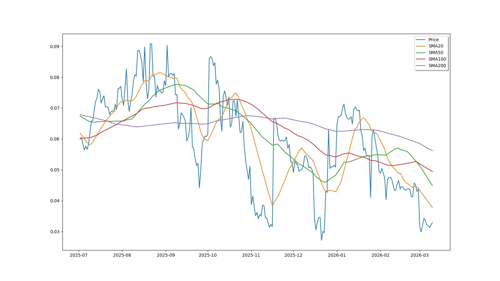 Connect Financial Simple Moving Averages