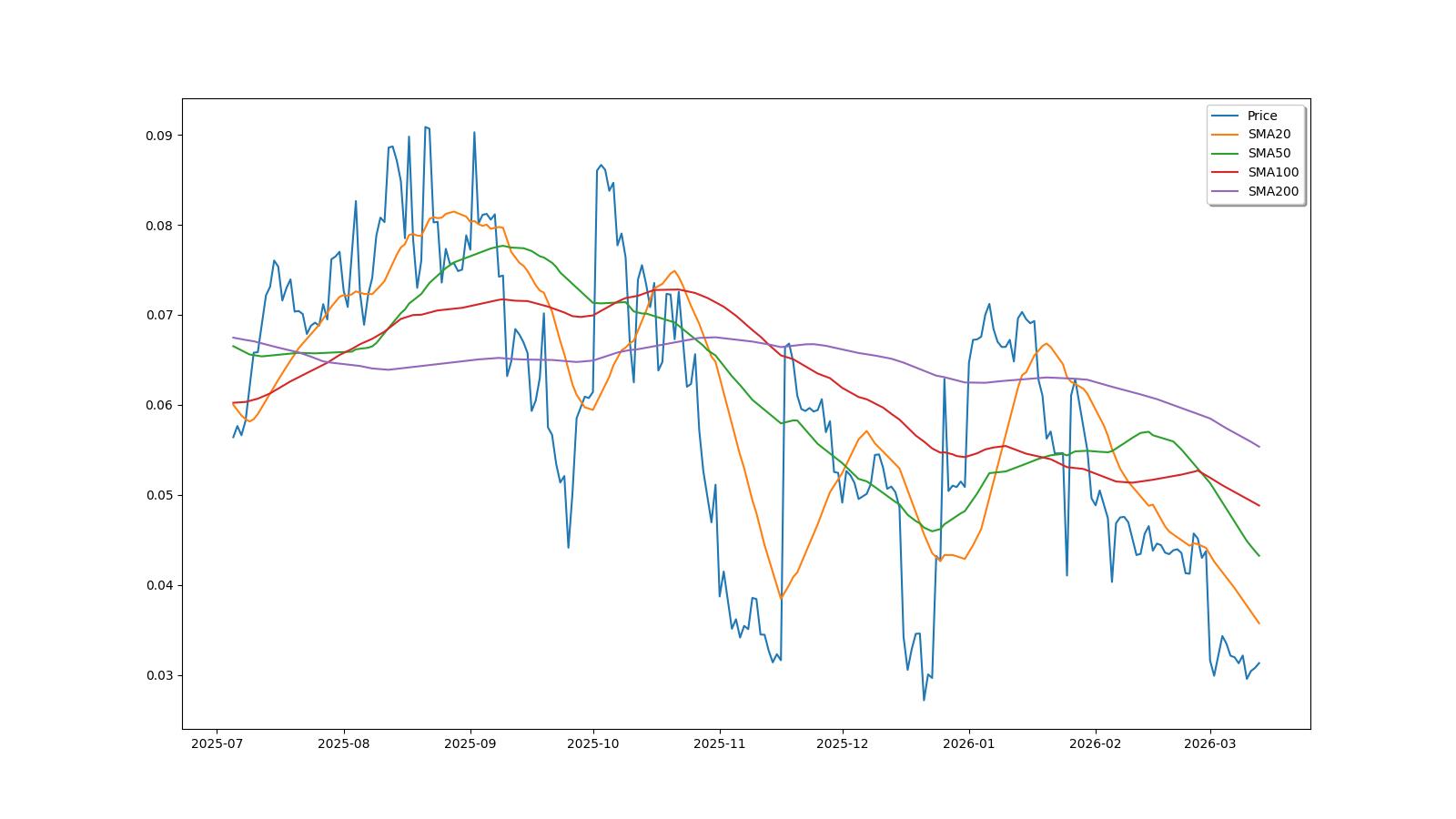 Connect Financial Simple Moving Averages