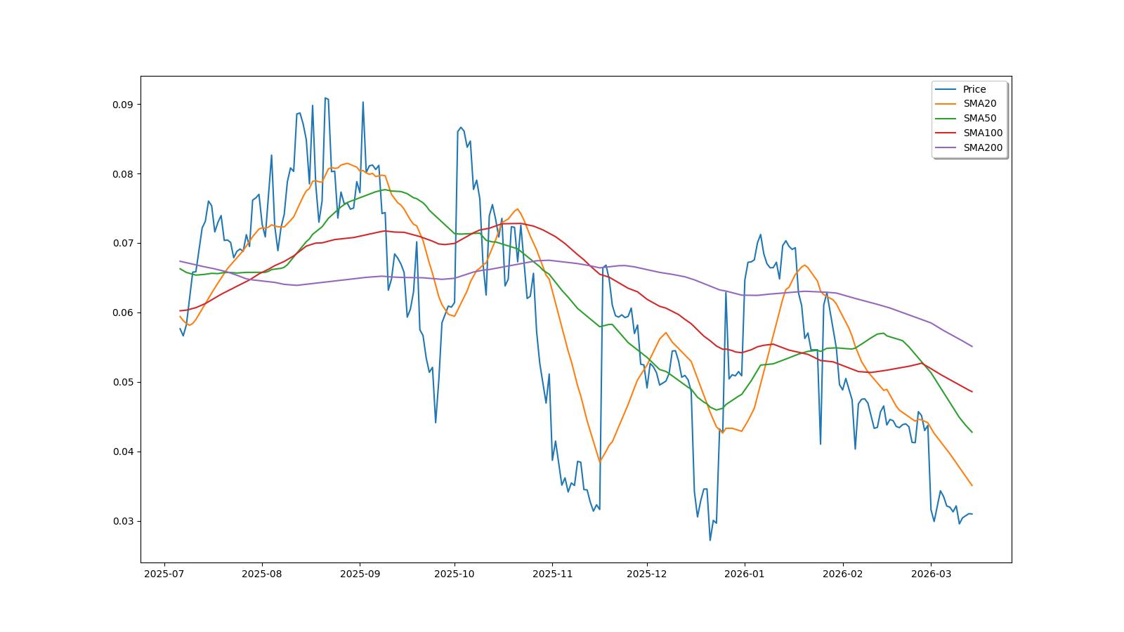 Connect Financial Simple Moving Averages