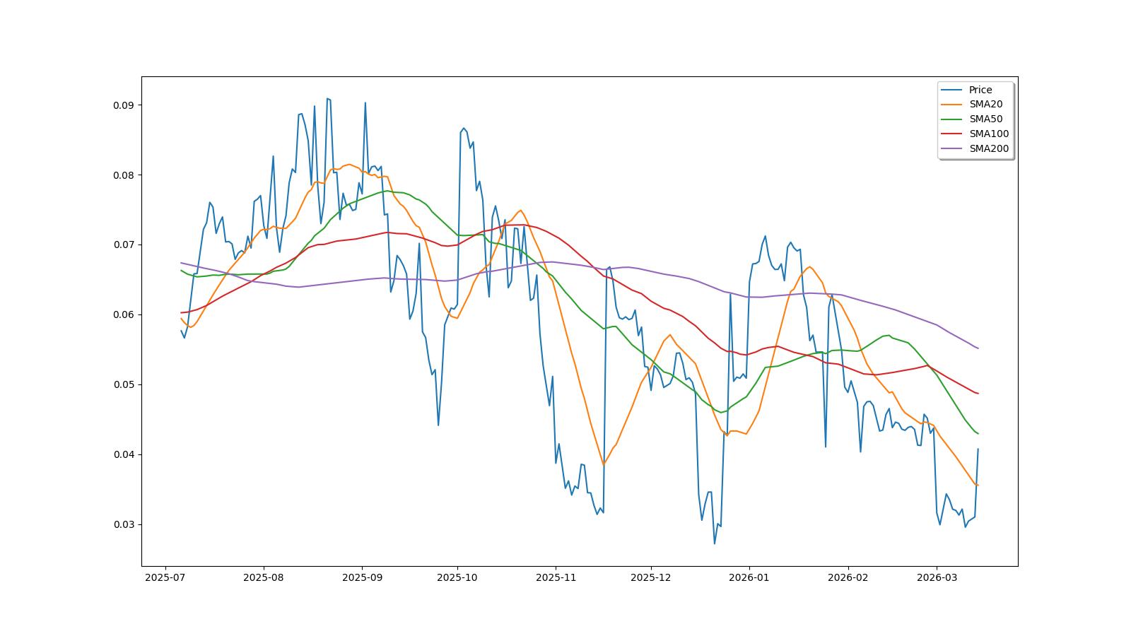 Connect Financial Simple Moving Averages