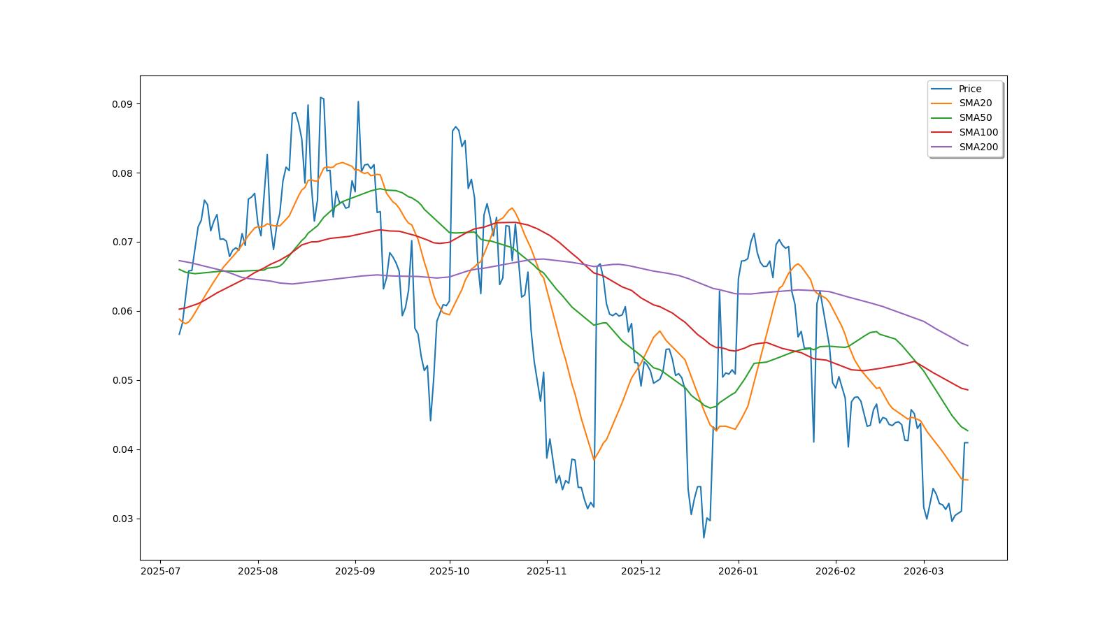 Connect Financial Simple Moving Averages