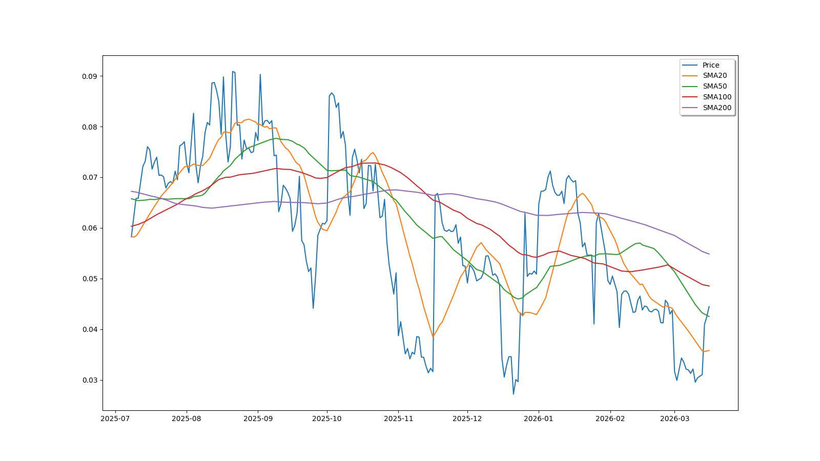 Connect Financial Simple Moving Averages
