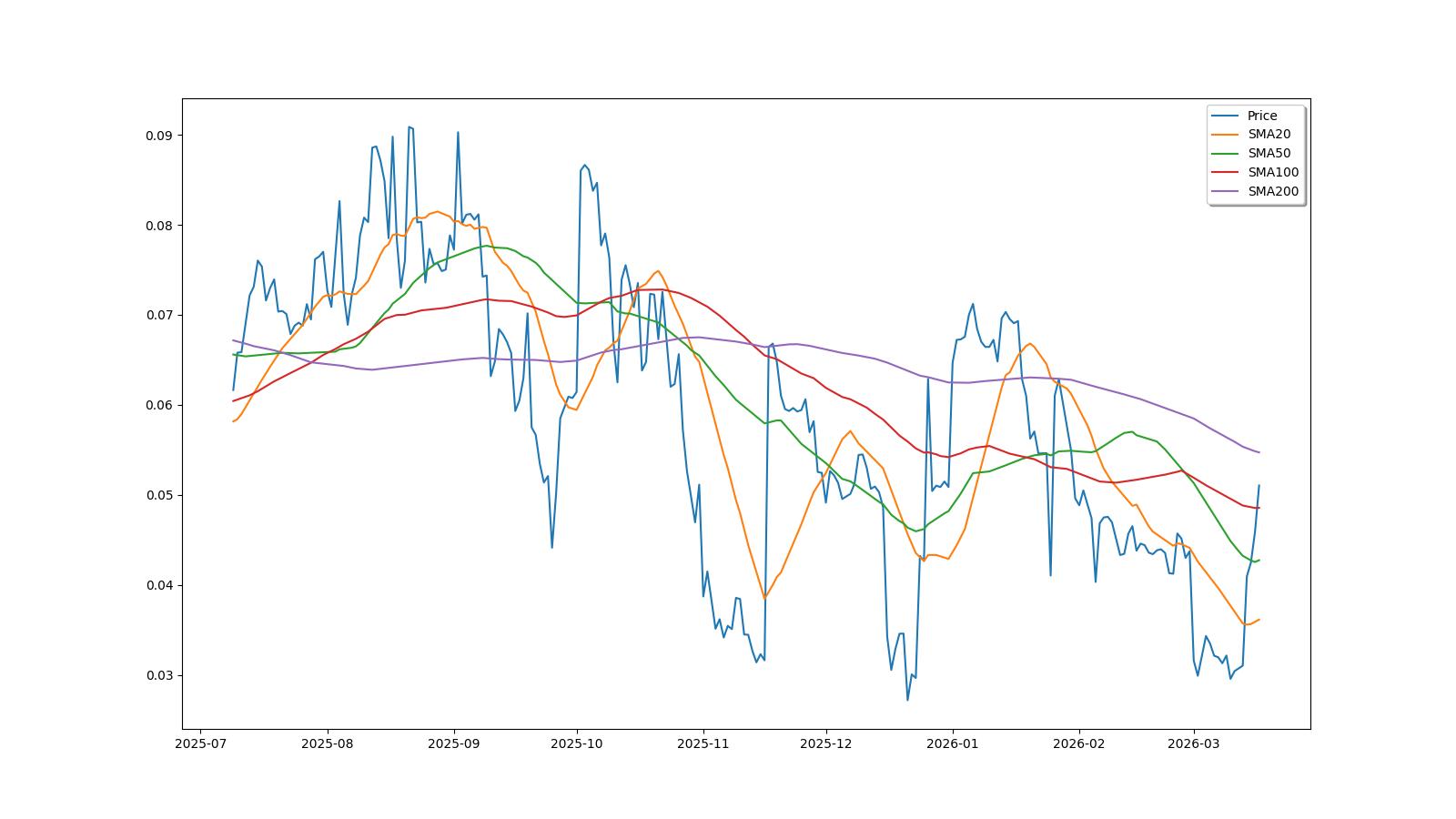 Connect Financial Simple Moving Averages