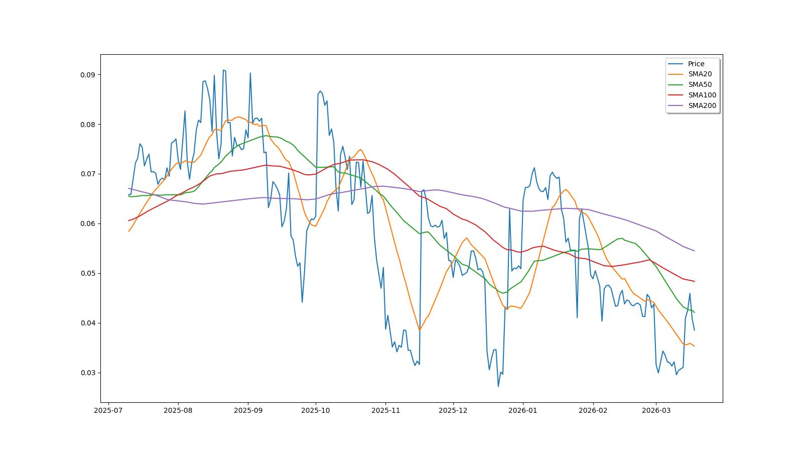Connect Financial Simple Moving Averages