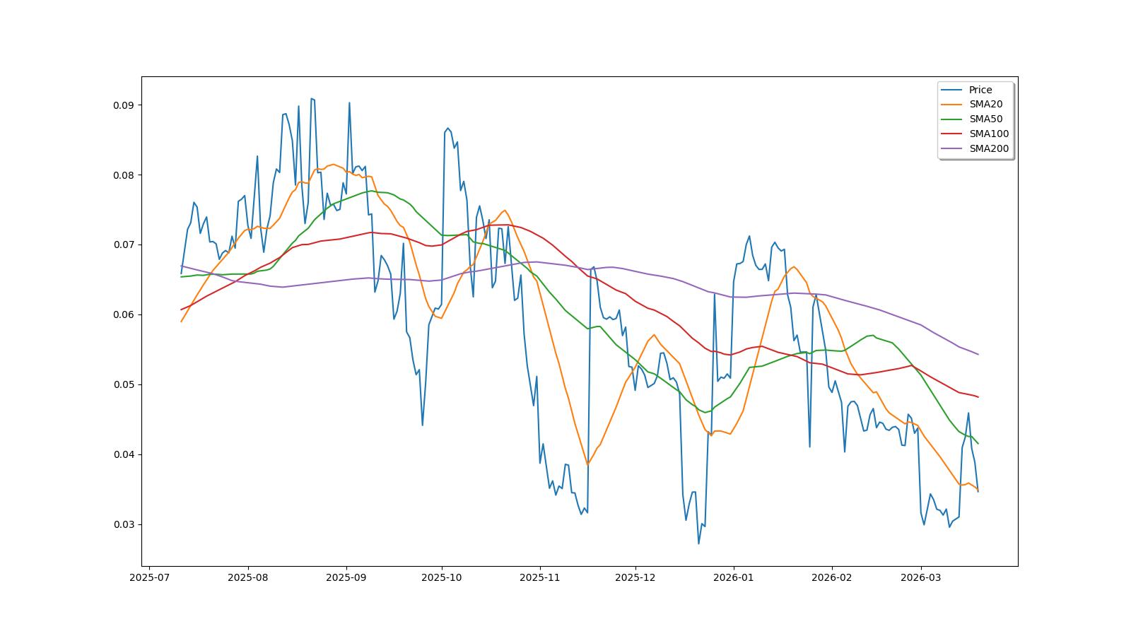 Connect Financial Simple Moving Averages