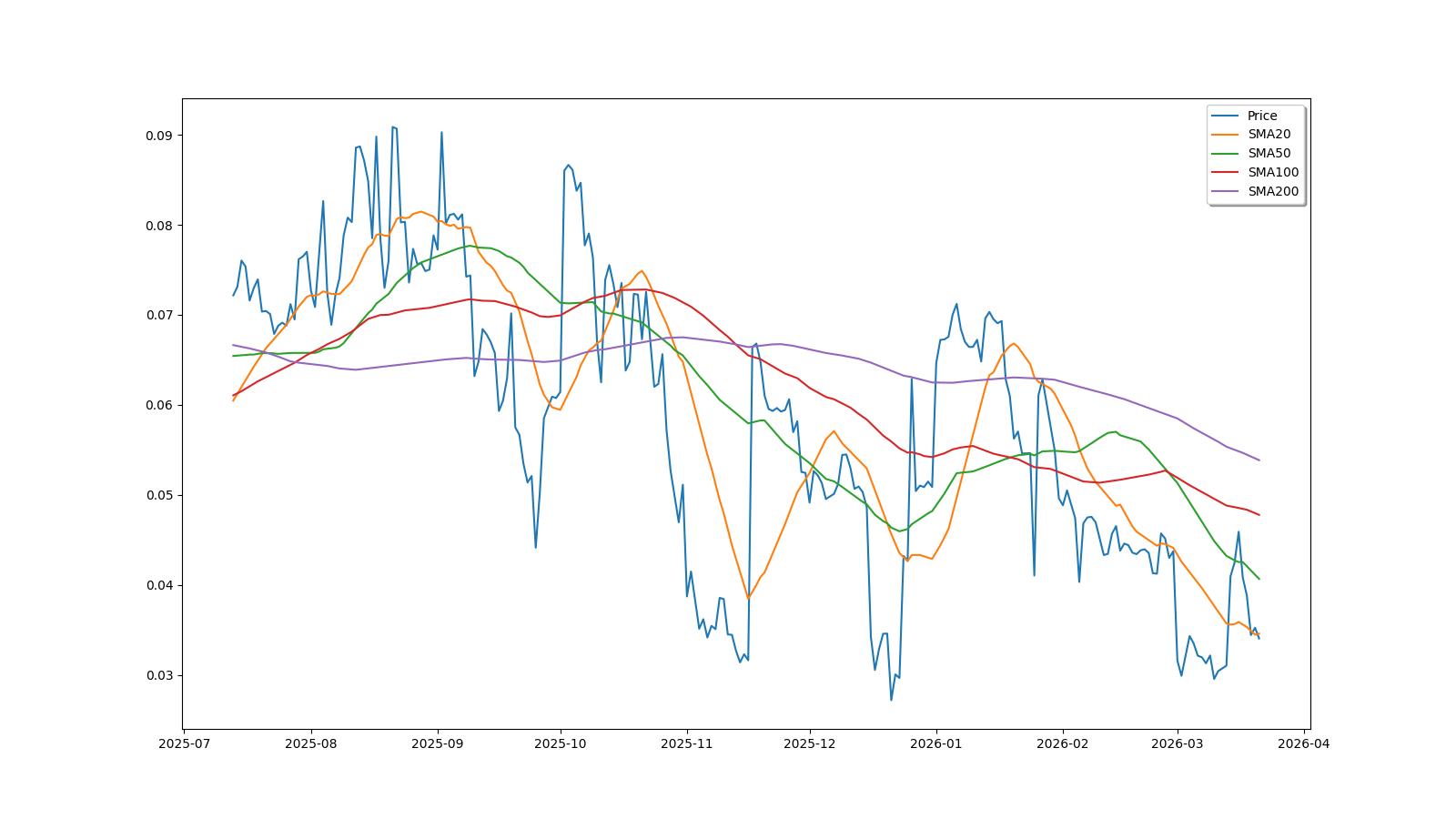 Connect Financial Simple Moving Averages