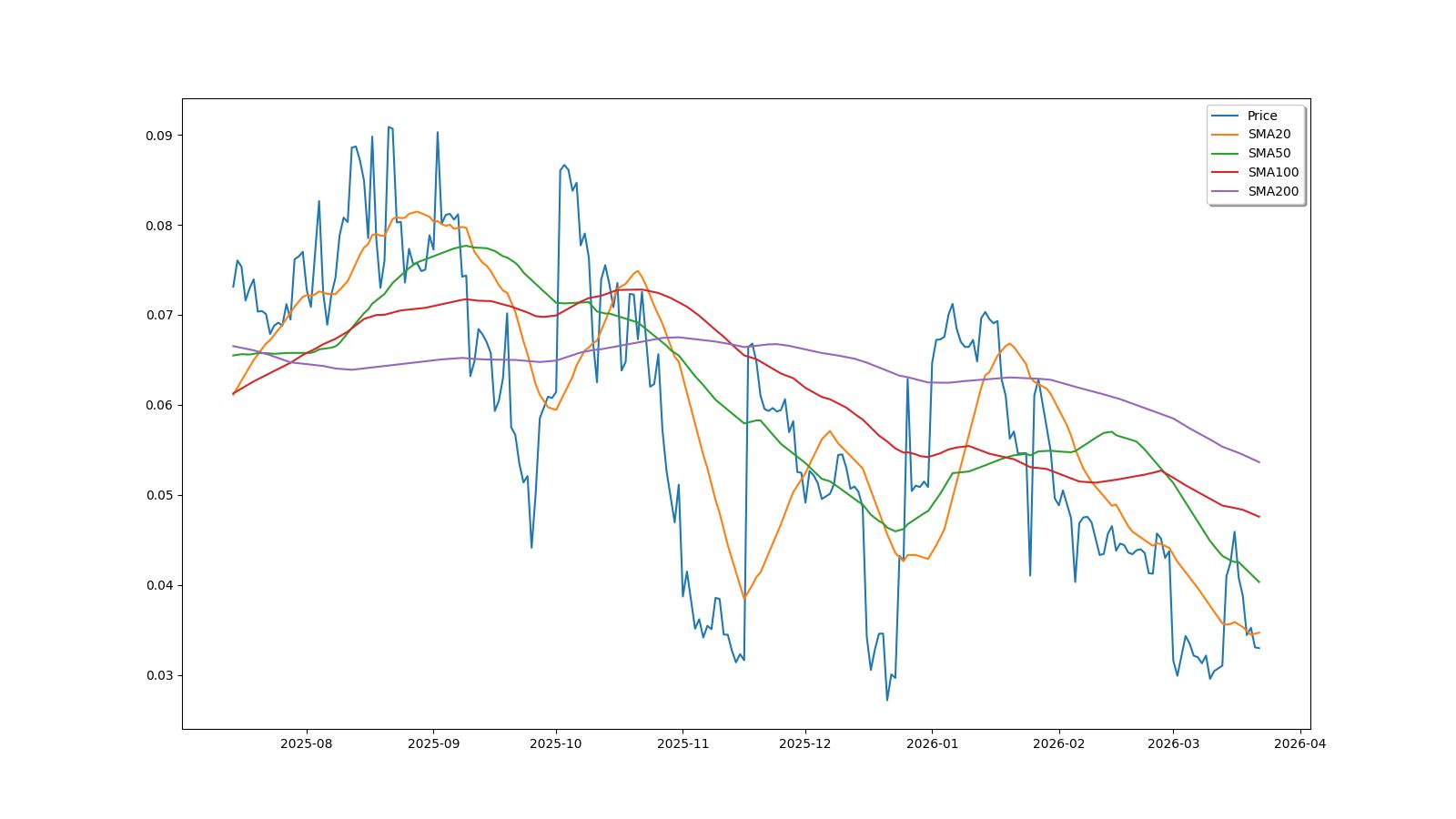 Connect Financial Simple Moving Averages