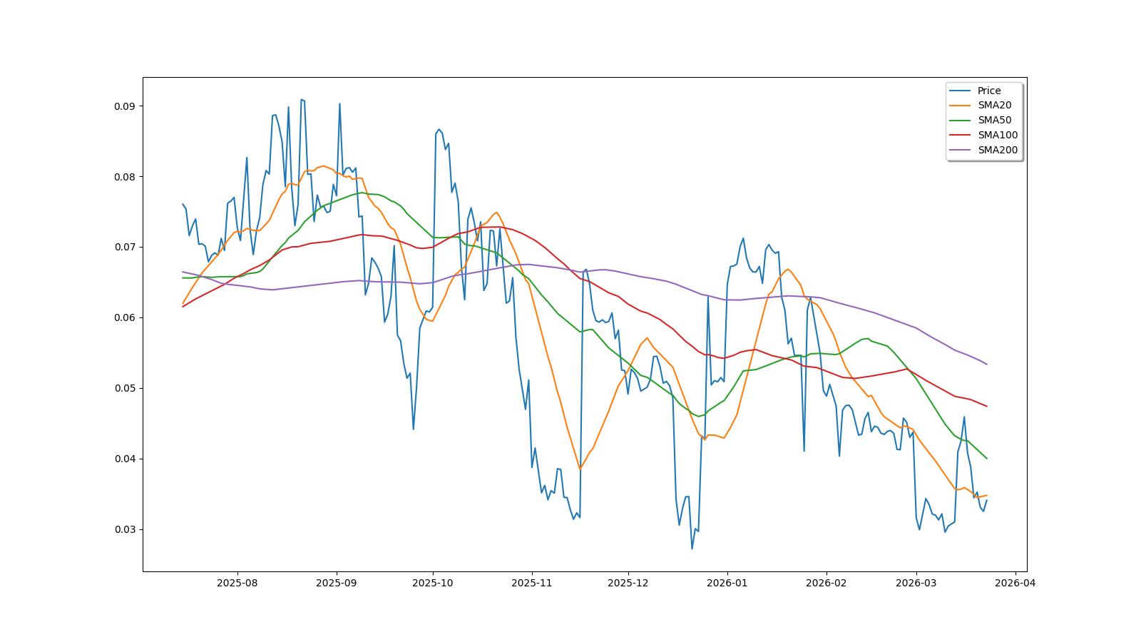 Connect Financial Simple Moving Averages