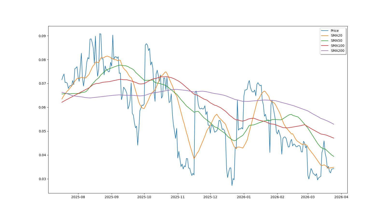 Connect Financial Simple Moving Averages