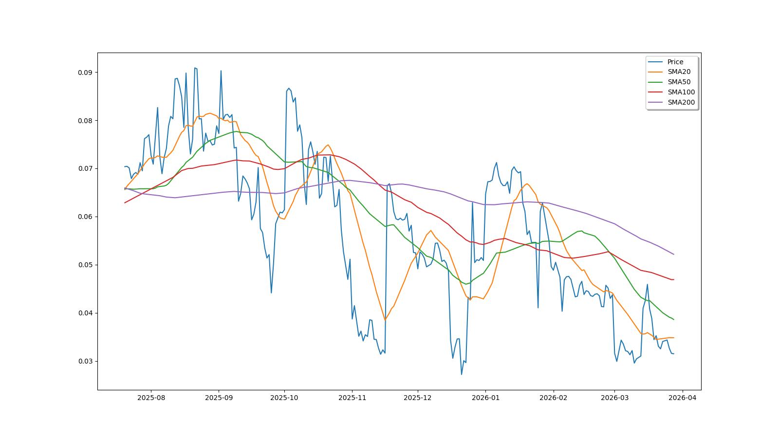 Connect Financial Simple Moving Averages