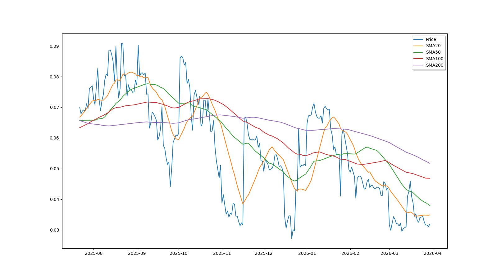 Connect Financial Simple Moving Averages