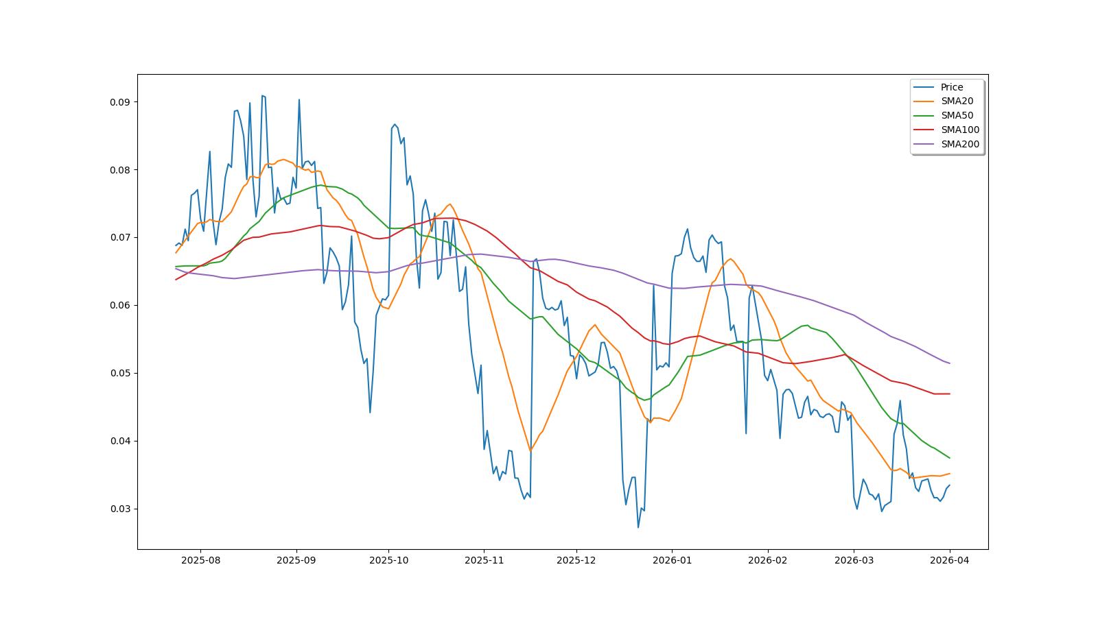 Connect Financial Simple Moving Averages