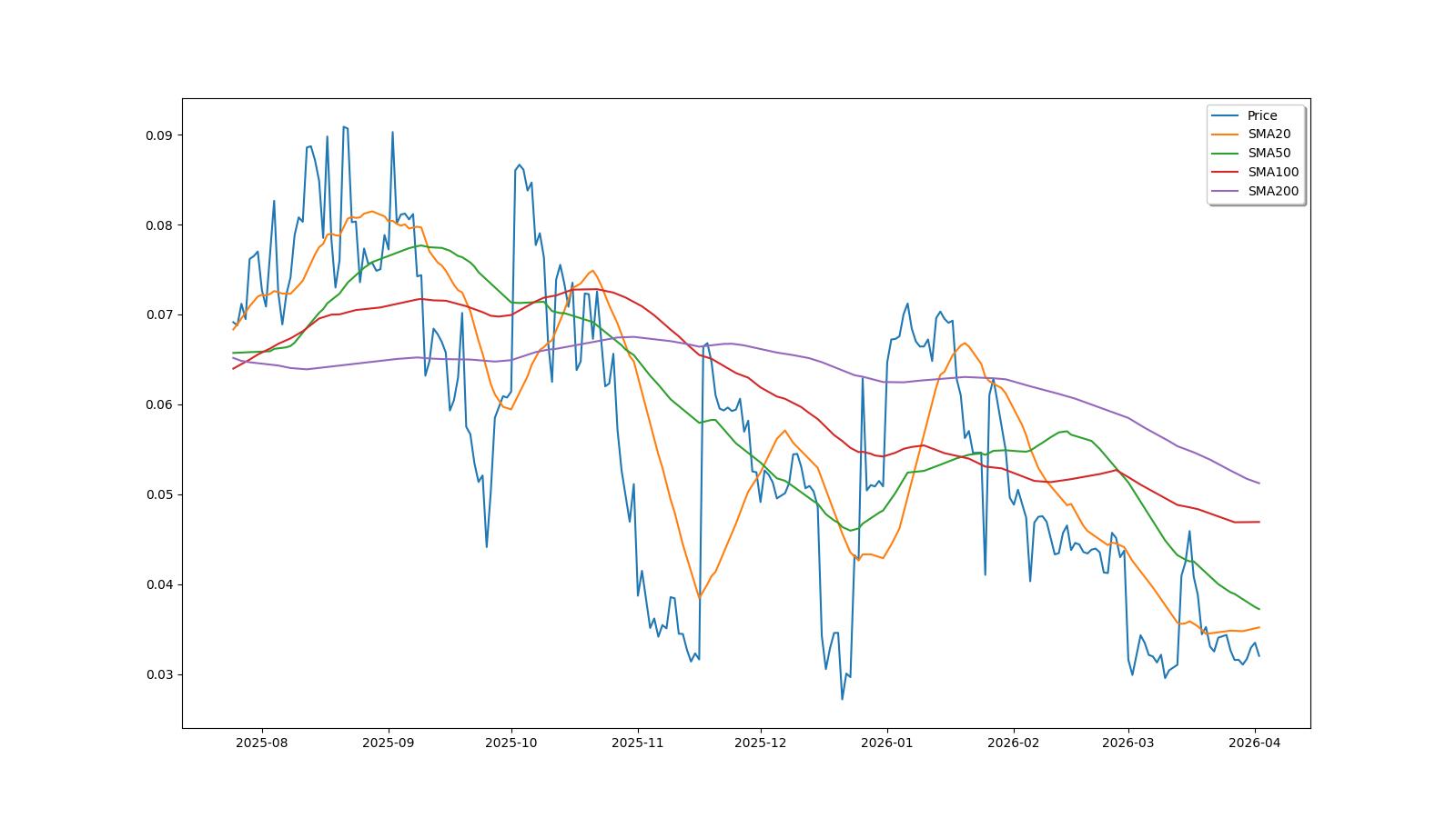 Connect Financial Simple Moving Averages
