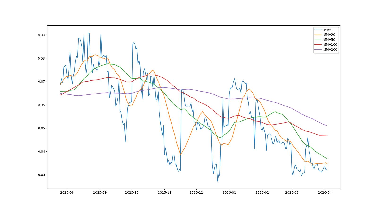 Connect Financial Simple Moving Averages