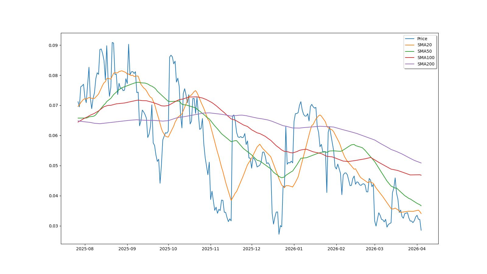 Connect Financial Simple Moving Averages
