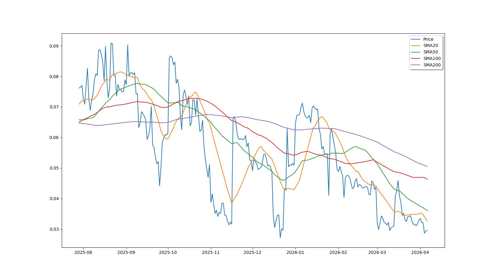 Connect Financial Simple Moving Averages
