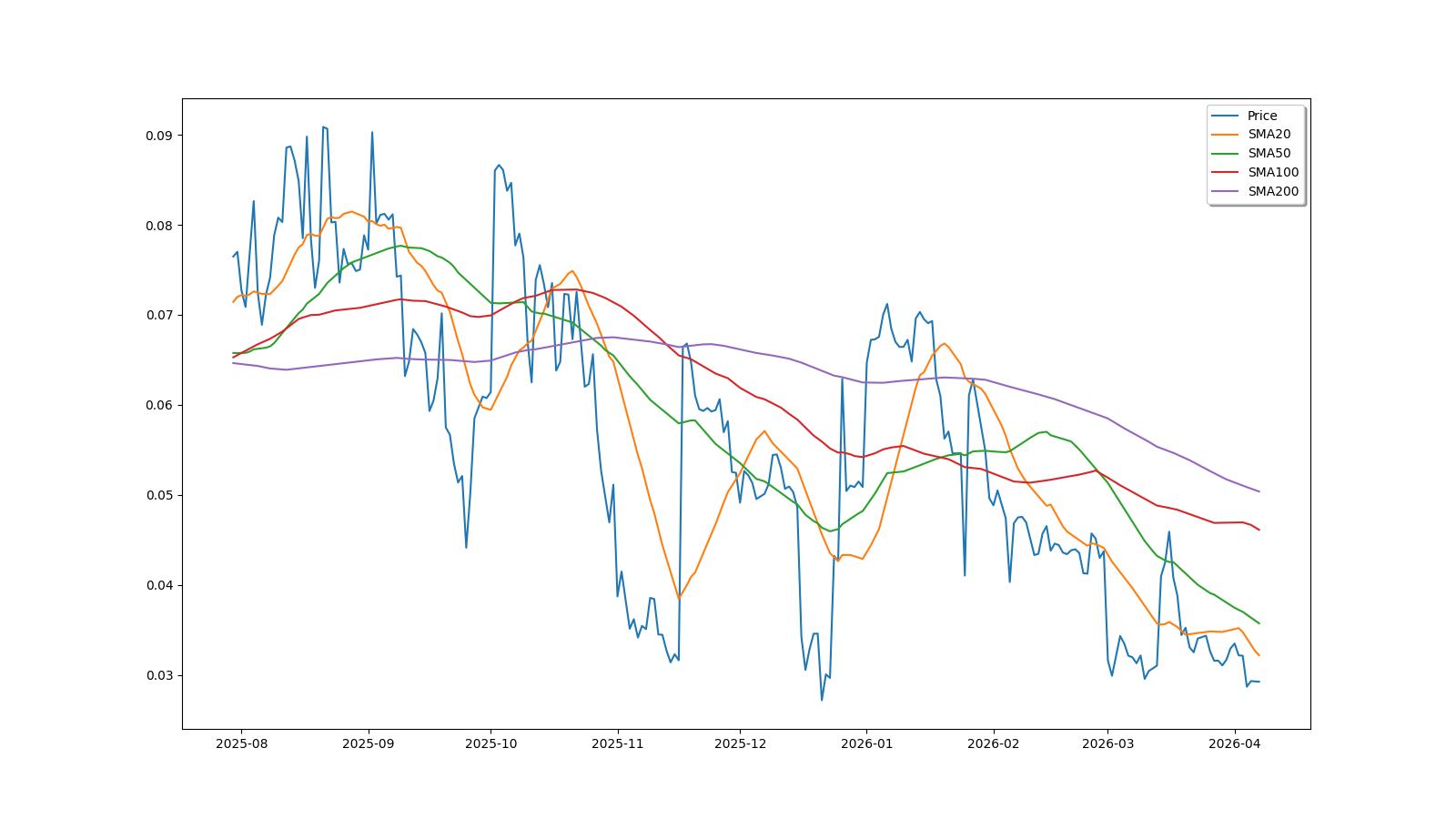 Connect Financial Simple Moving Averages