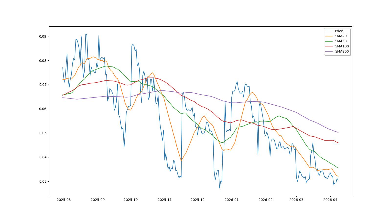 Connect Financial Simple Moving Averages