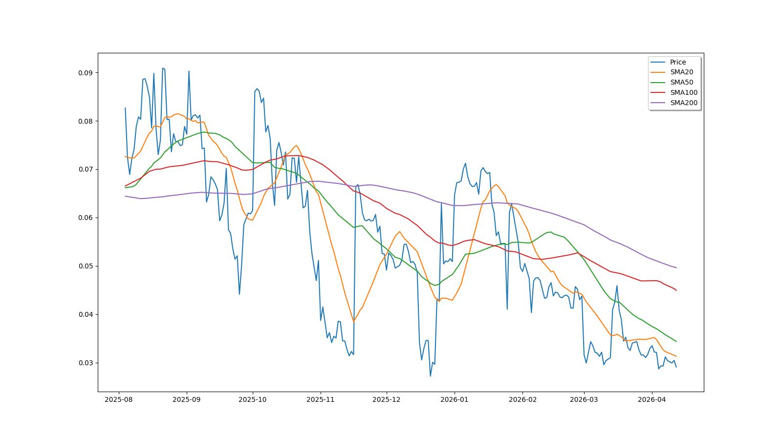 Connect Financial Simple Moving Averages
