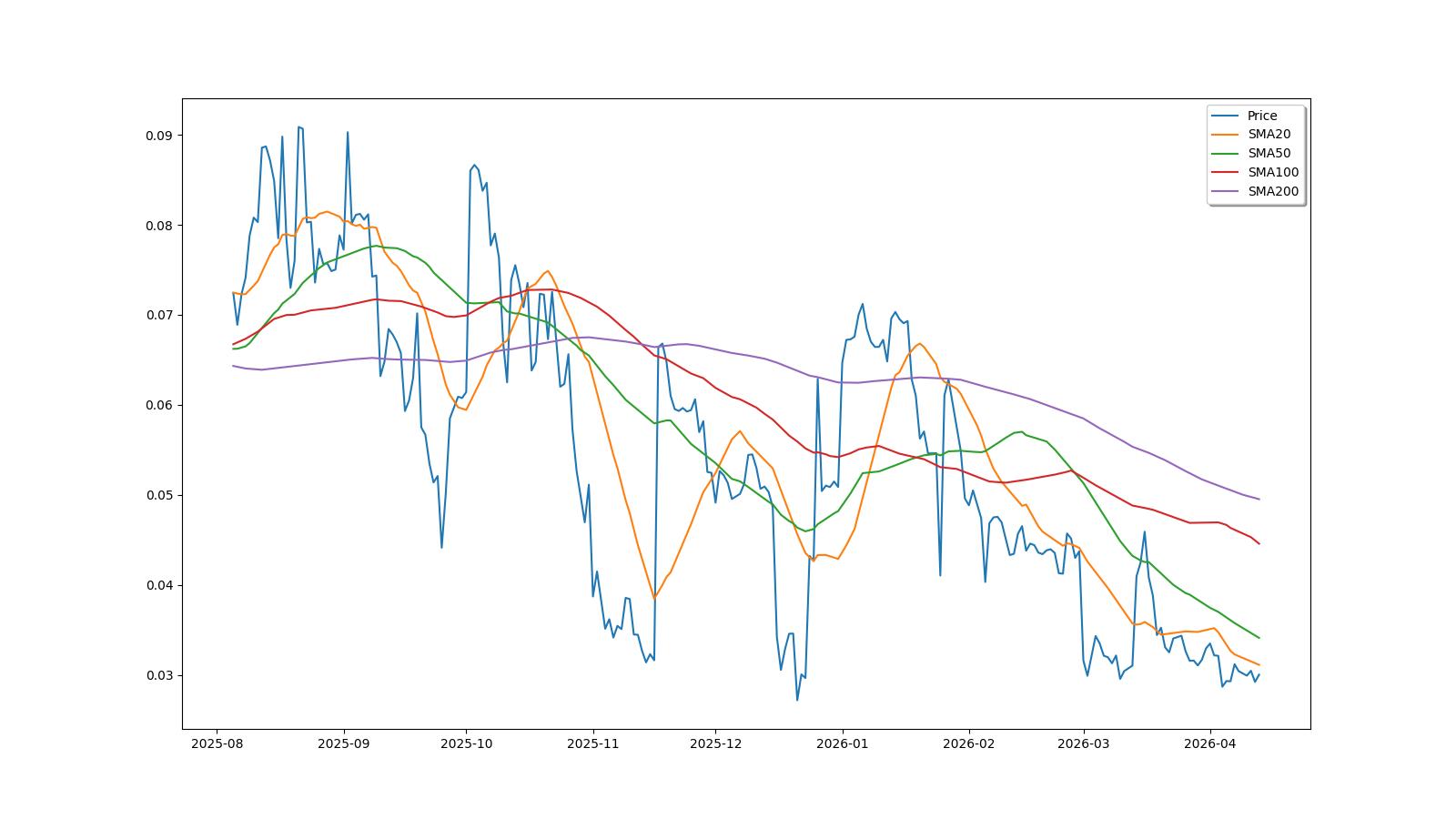 Connect Financial Simple Moving Averages