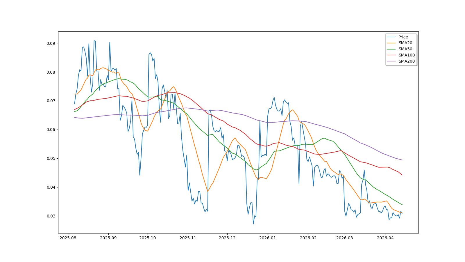 Connect Financial Simple Moving Averages