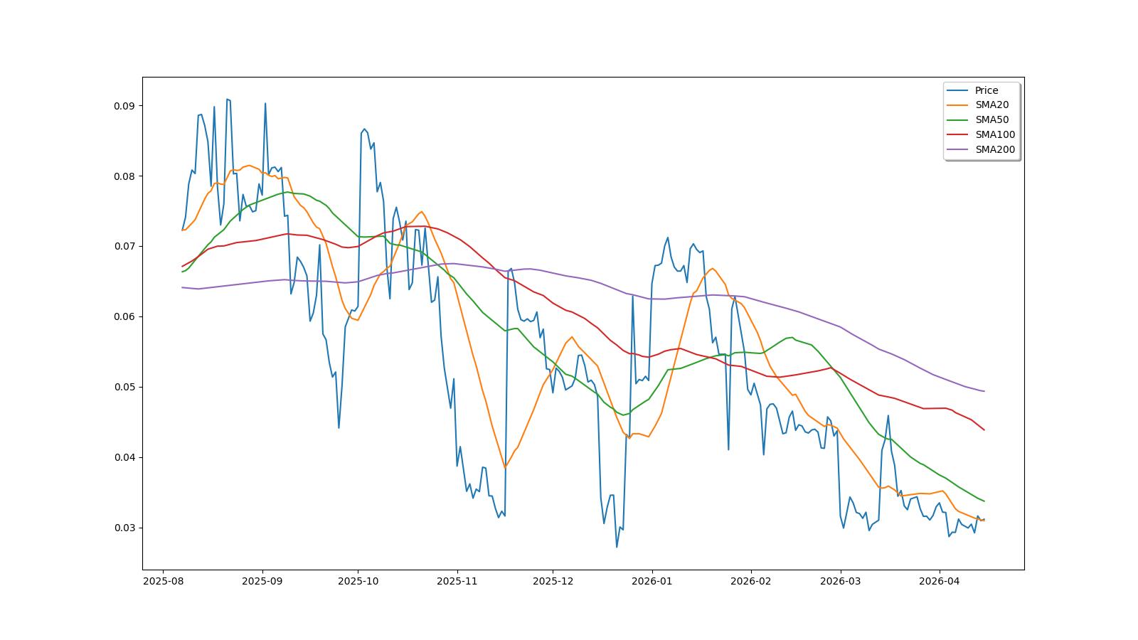 Connect Financial Simple Moving Averages