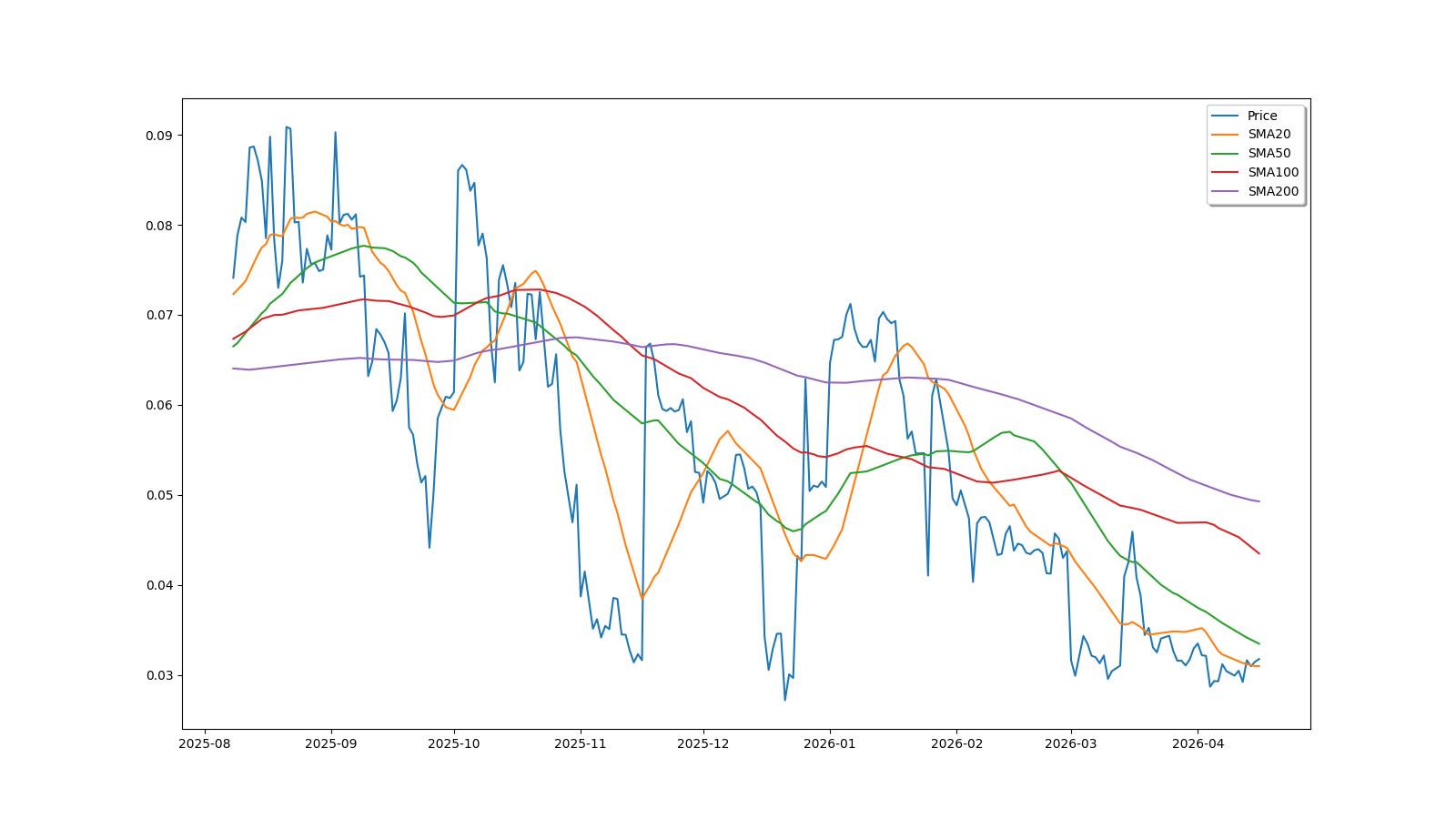 Connect Financial Simple Moving Averages