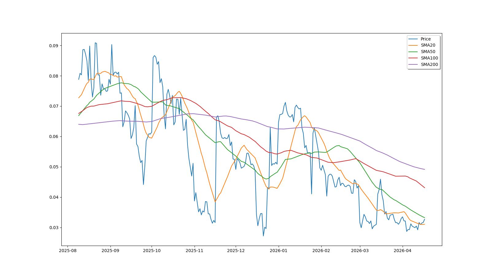 Connect Financial Simple Moving Averages