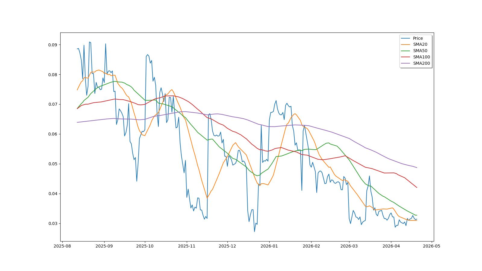 Connect Financial Simple Moving Averages