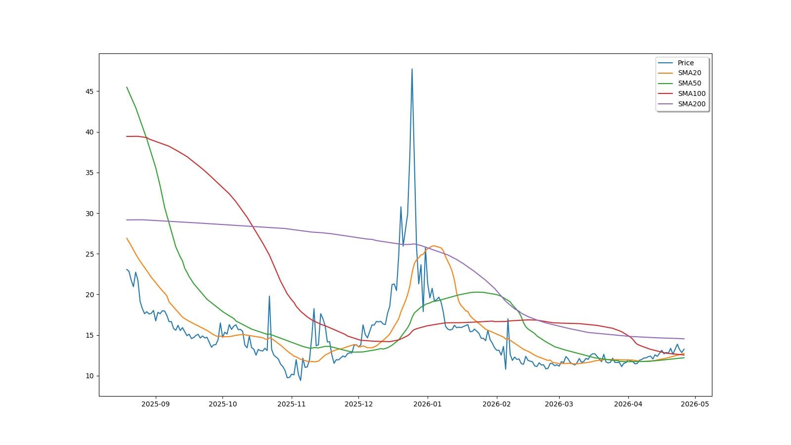 Connex Simple Moving Averages