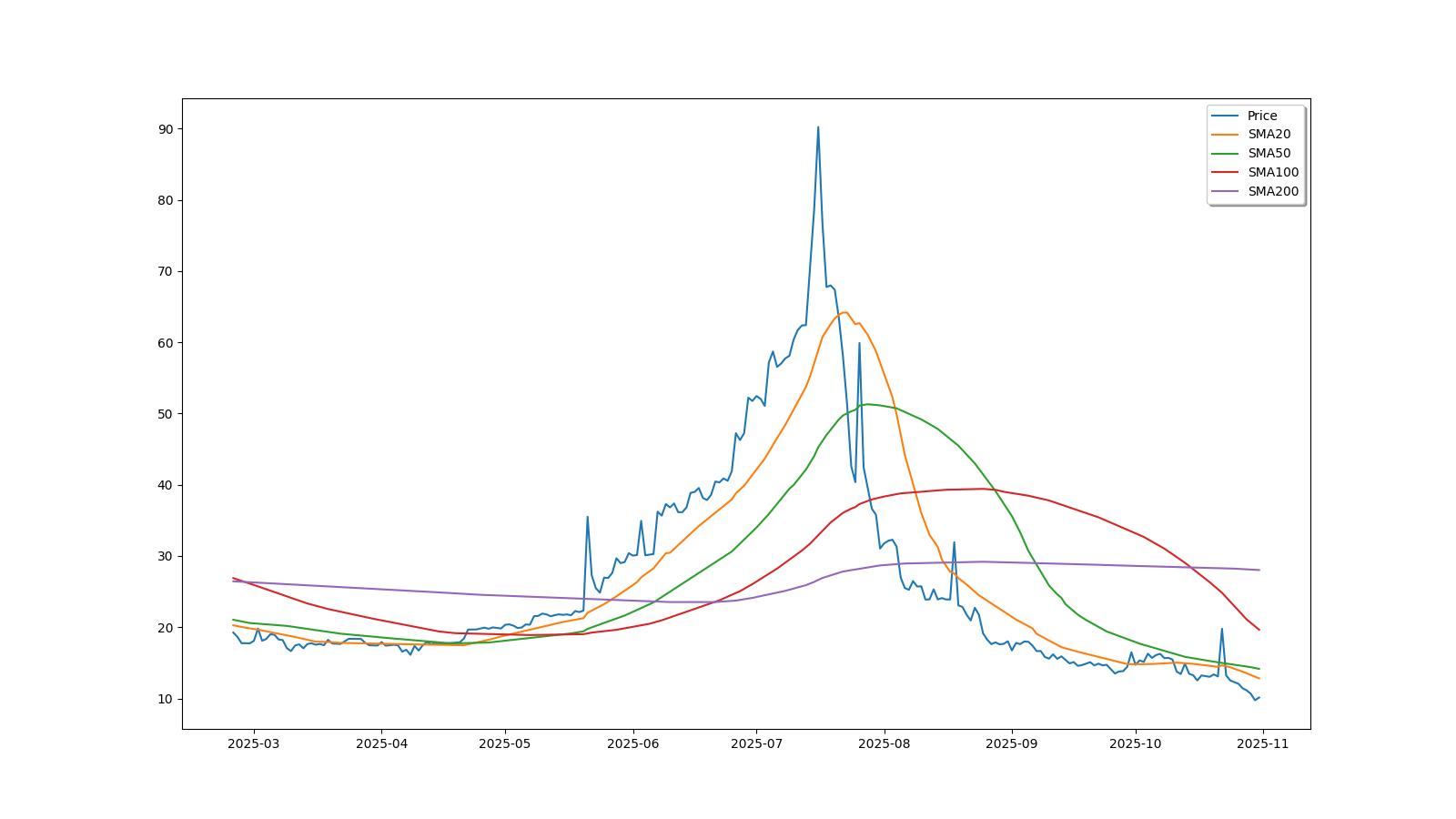 Connex Simple Moving Averages
