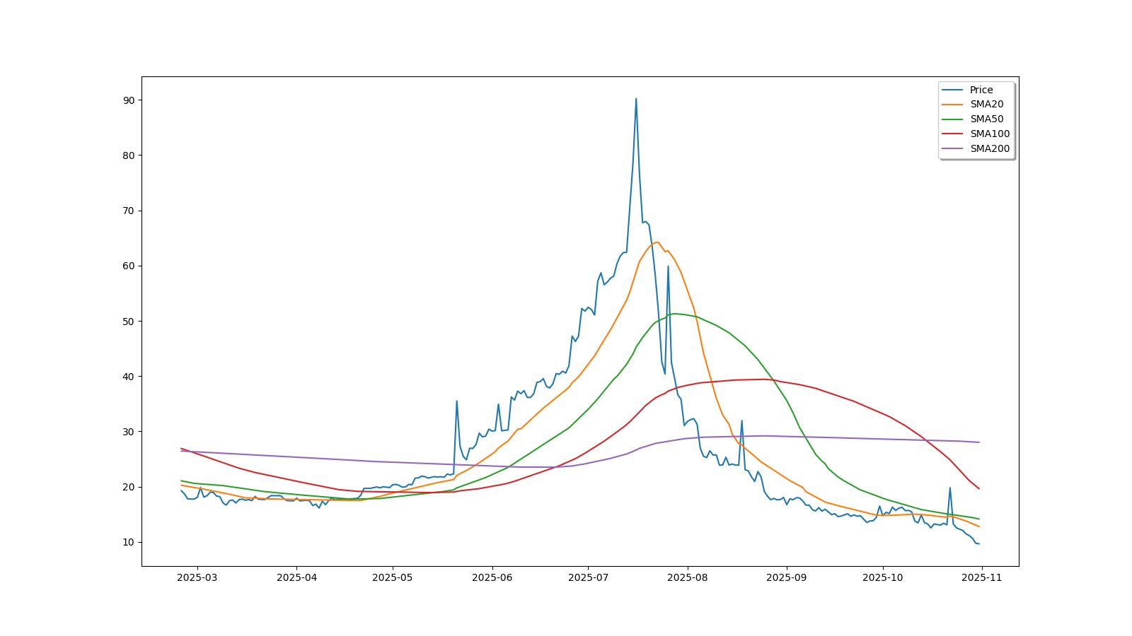 Connex Simple Moving Averages