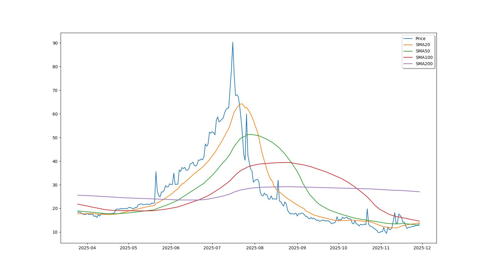 Connex Simple Moving Averages