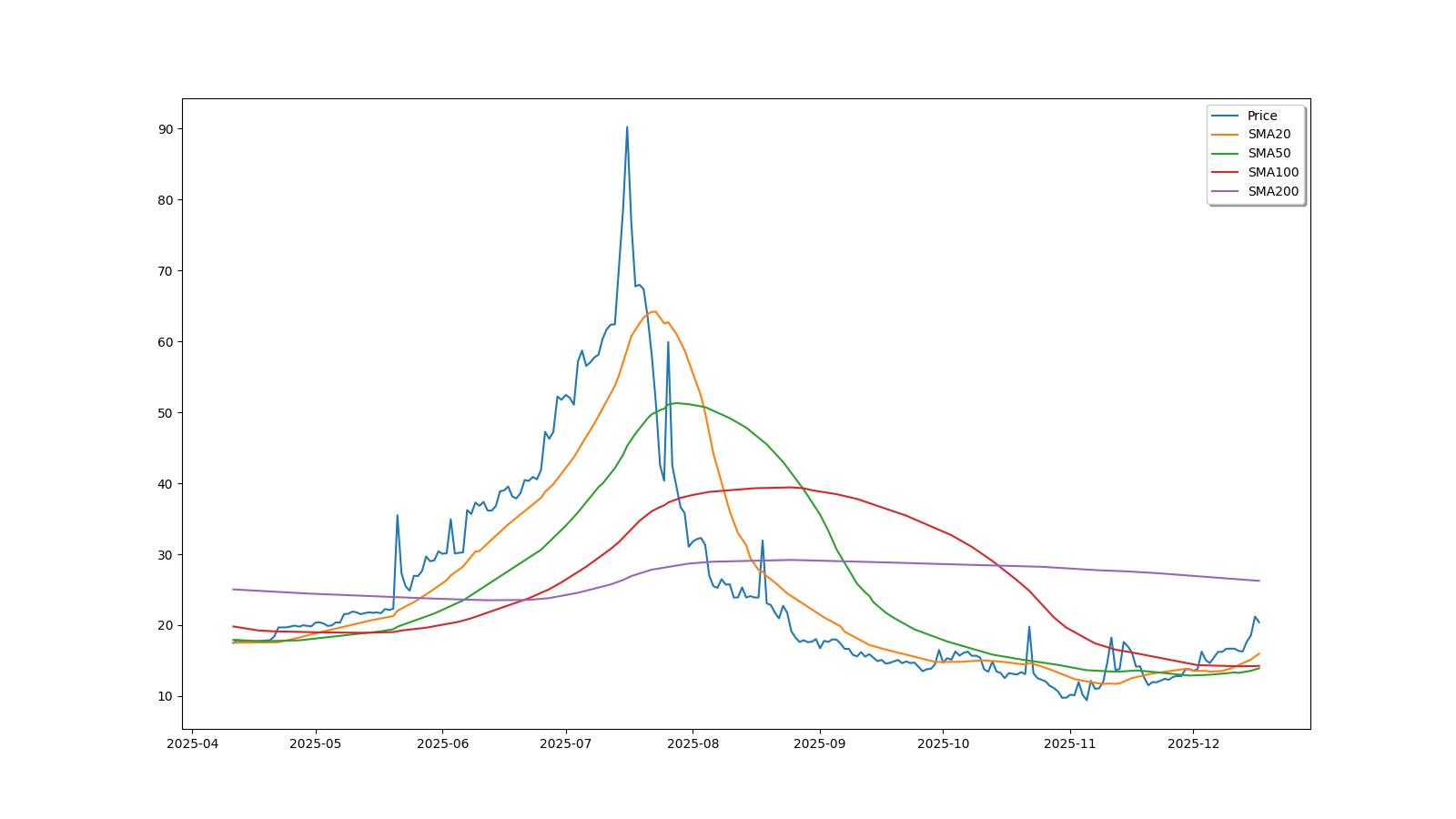 Connex Simple Moving Averages