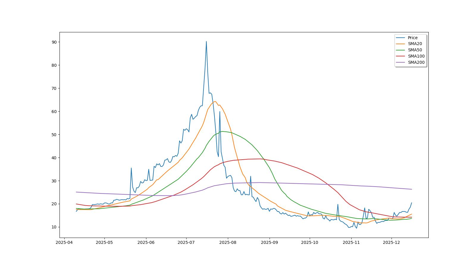 Connex Simple Moving Averages