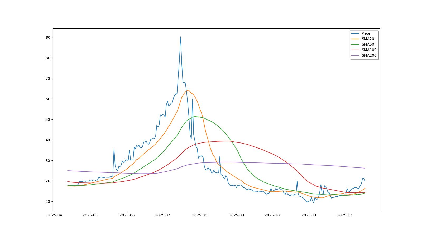 Connex Simple Moving Averages