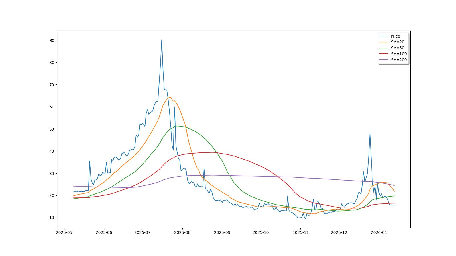 Connex Simple Moving Averages