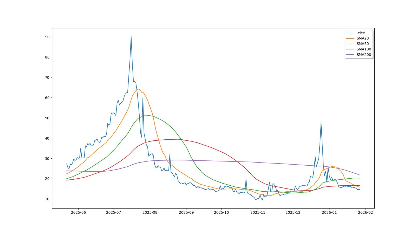 Connex Simple Moving Averages
