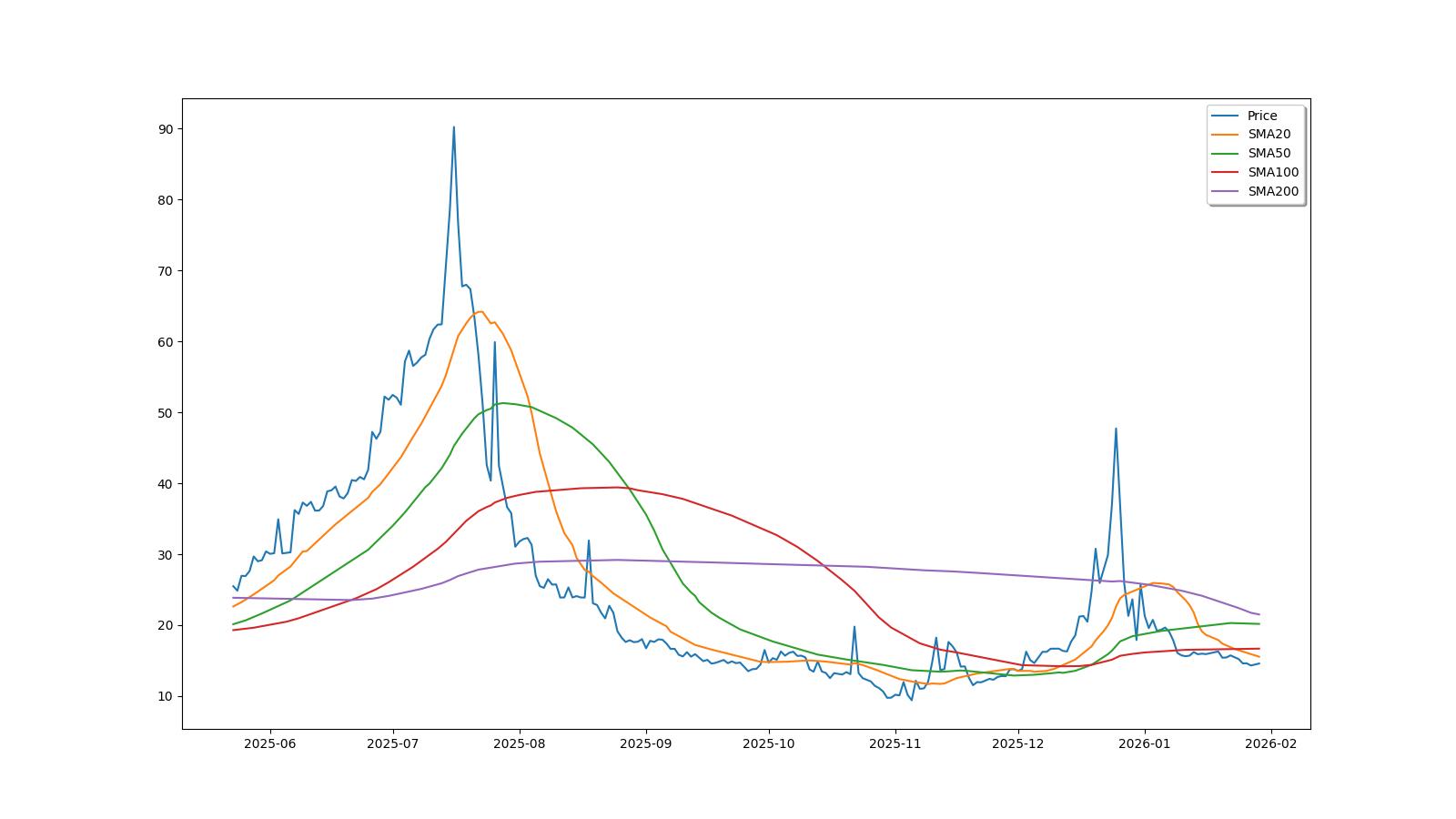 Connex Simple Moving Averages