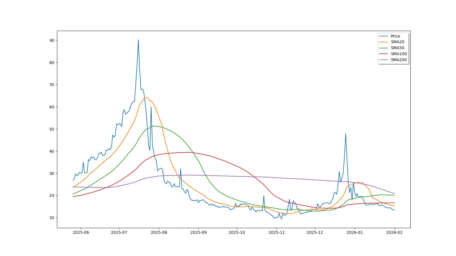 Connex Simple Moving Averages