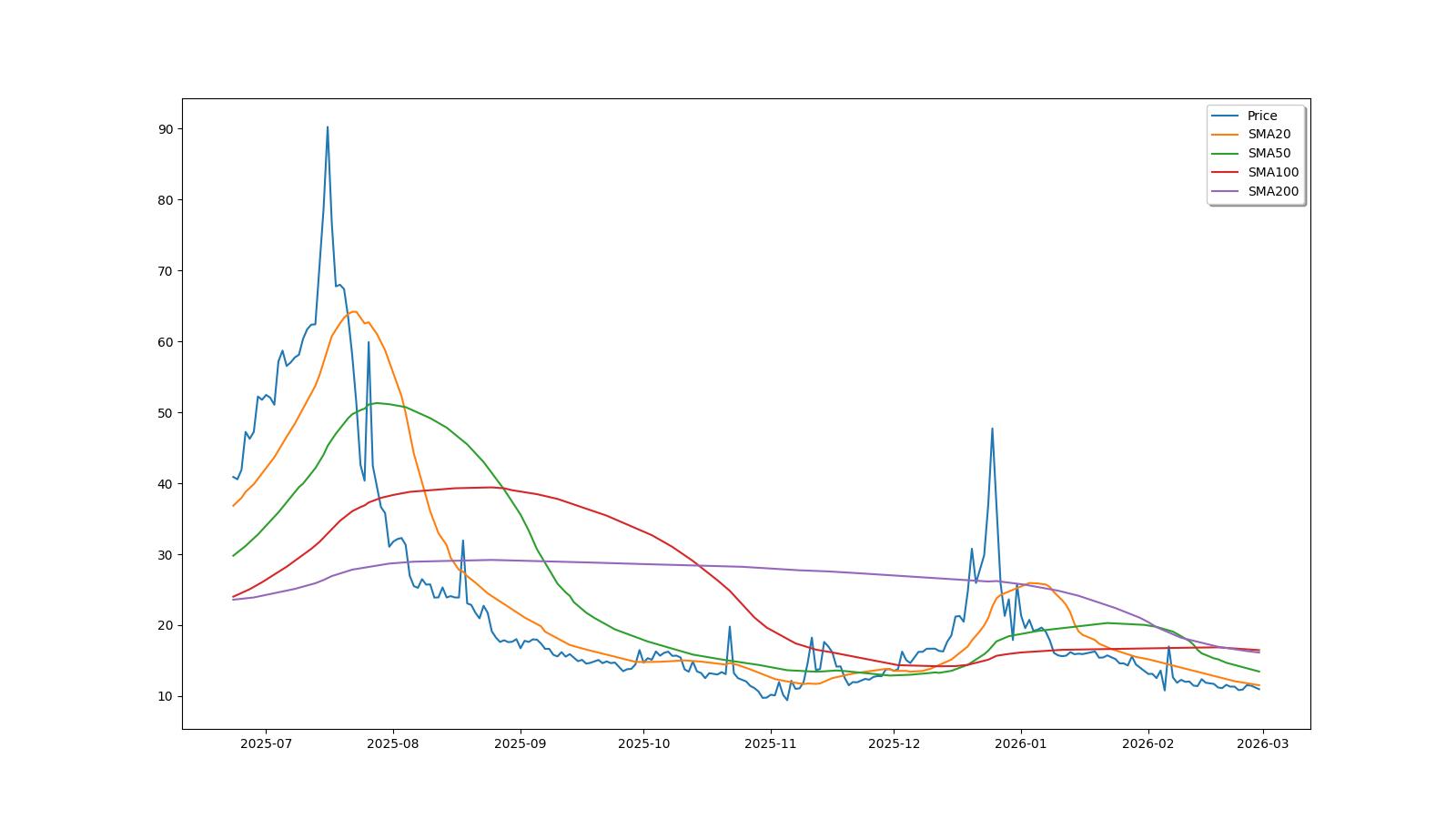 Connex Simple Moving Averages