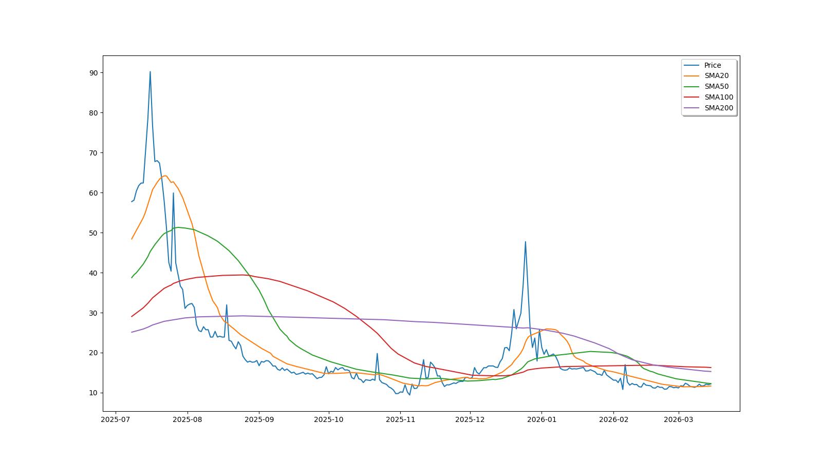 Connex Simple Moving Averages