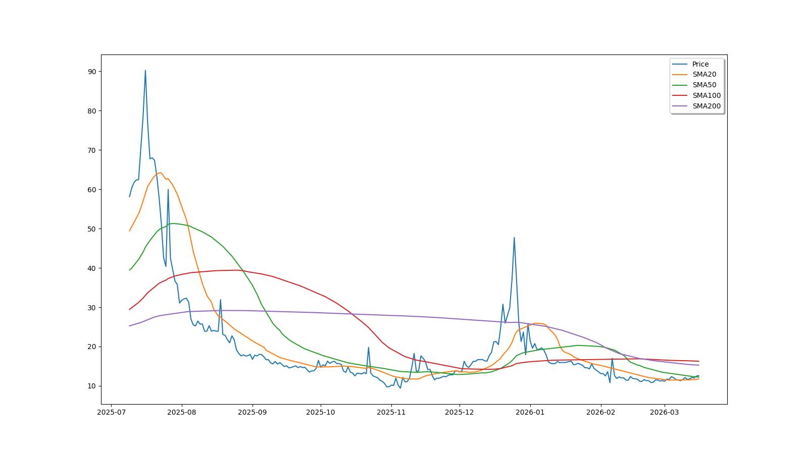 Connex Simple Moving Averages