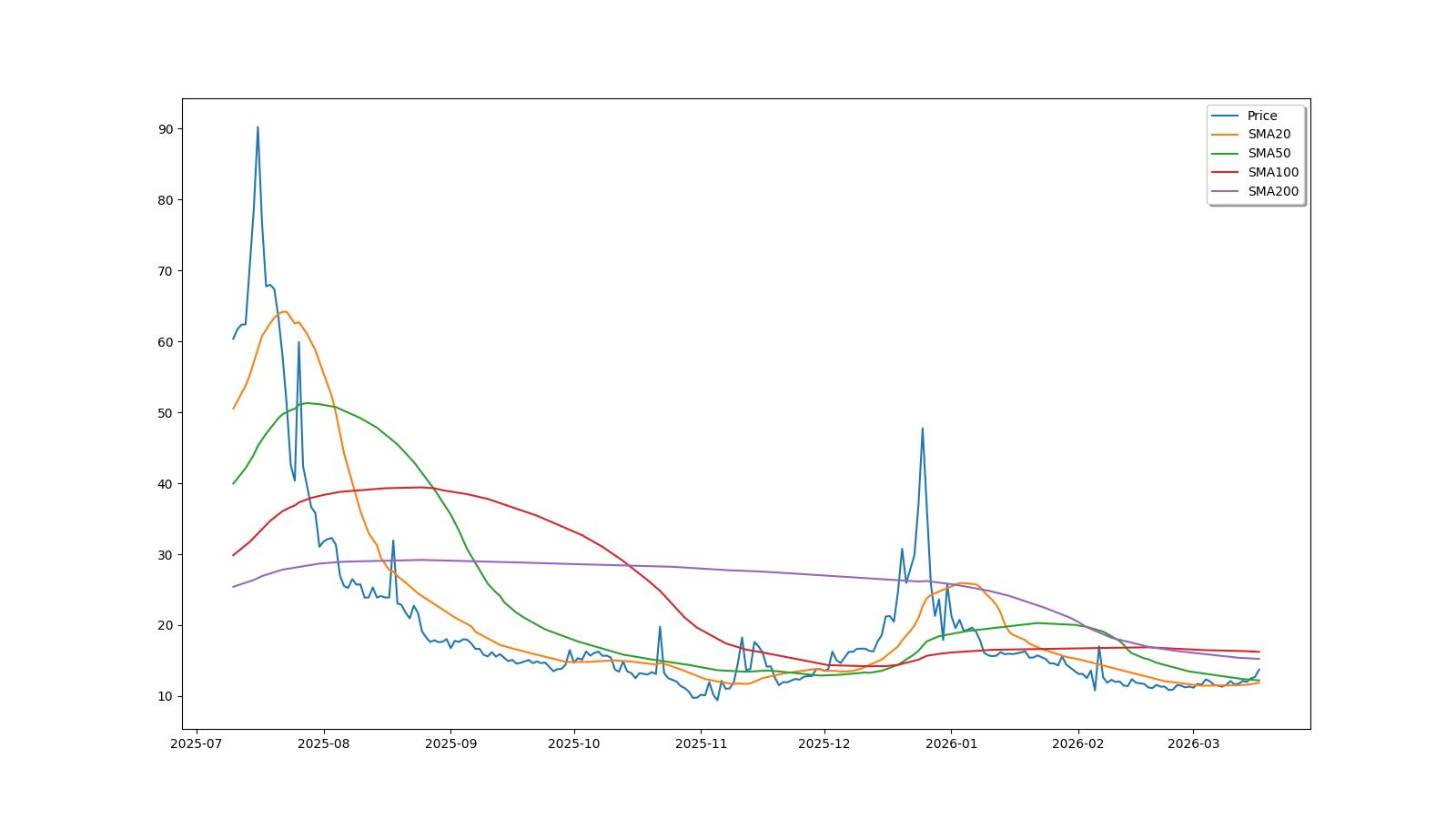 Connex Simple Moving Averages