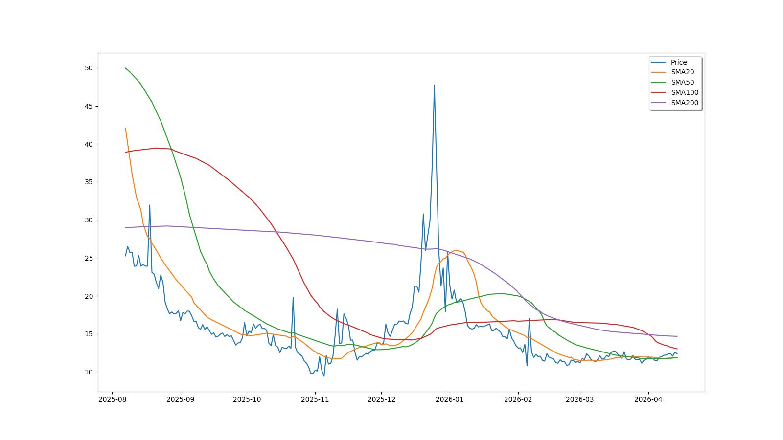 Connex Simple Moving Averages