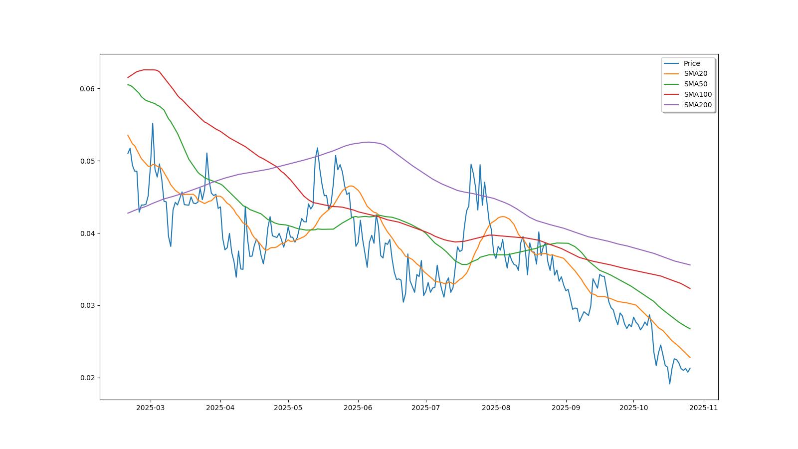 Constellation Simple Moving Averages