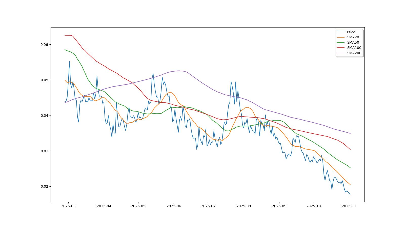 Constellation Simple Moving Averages