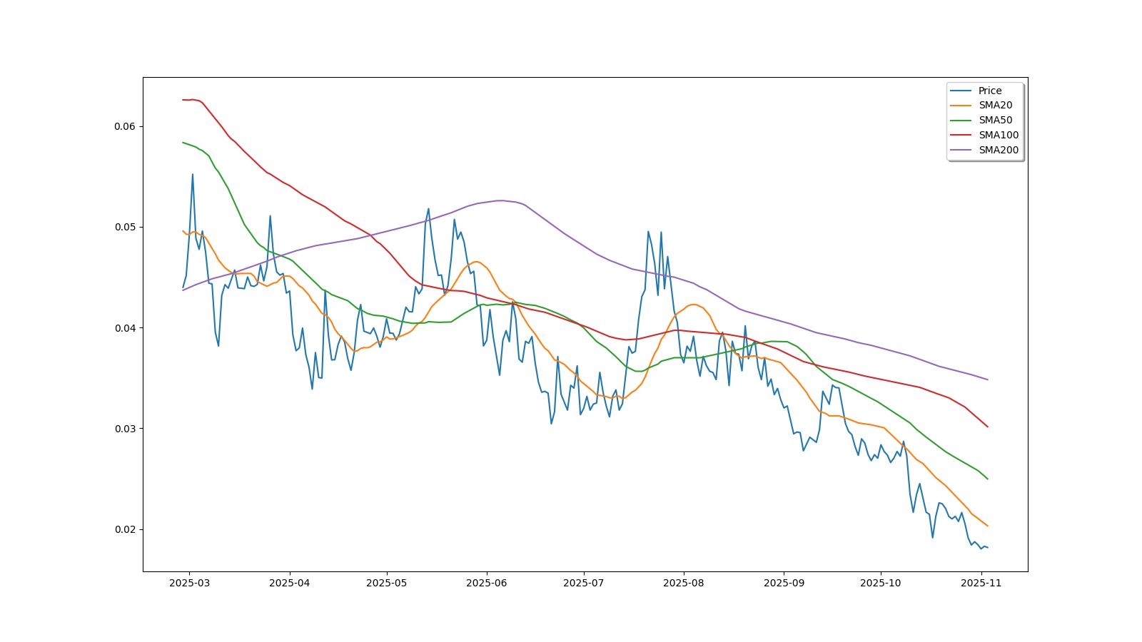 Constellation Simple Moving Averages