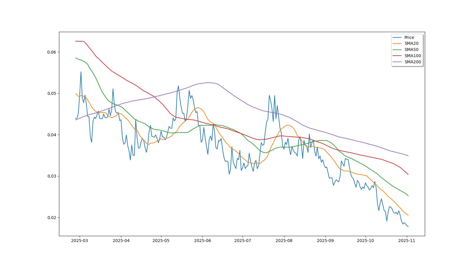 Constellation Simple Moving Averages