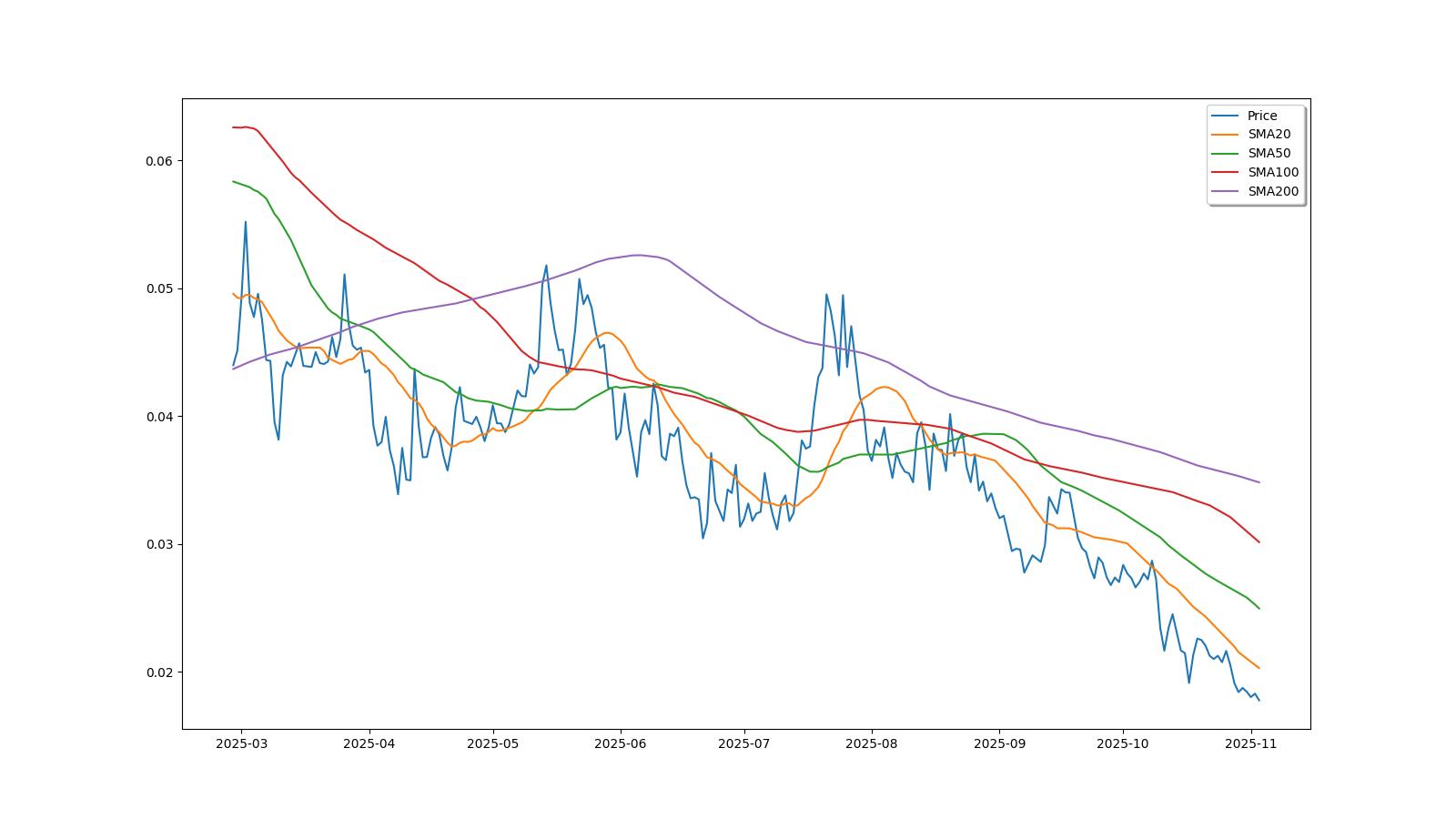Constellation Simple Moving Averages